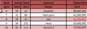Top 100 Most Searched Topics on the Internet | Seattle Organic SEO