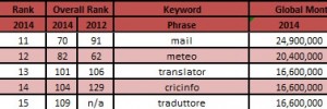 Top 100 Most Searched Topics on the Internet | Seattle Organic SEO
