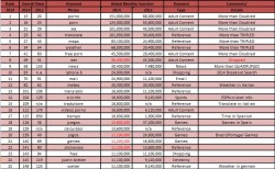 Top 100 Most Searched Topics on the Internet | Seattle Organic SEO