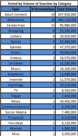 Top 100 Most Searched Topics on the Internet | Seattle Organic SEO