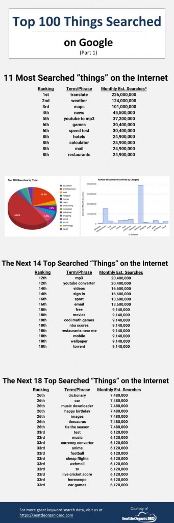 2017's Top Google Searches: Most Searched Keywords on the Internet v5 ...