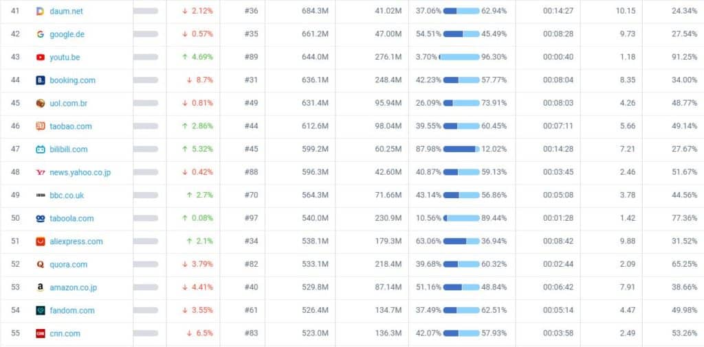 Top Websites in the World - August 2019 | Seattle Organic SEO