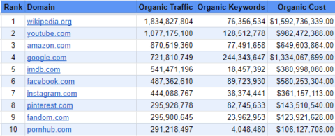 Top 1000 Most Search Engine Friendly Websites in 2022 | Seattle Organic SEO