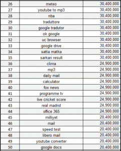 2018's Most Searched Keyword (Topics) on the Internet (based on Google ...