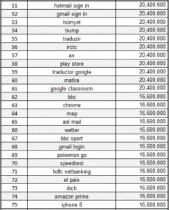 2018's Most Searched Keyword (Topics) on the Internet (based on Google ...