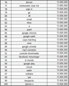 2018's Most Searched Keyword (Topics) on the Internet (based on Google ...